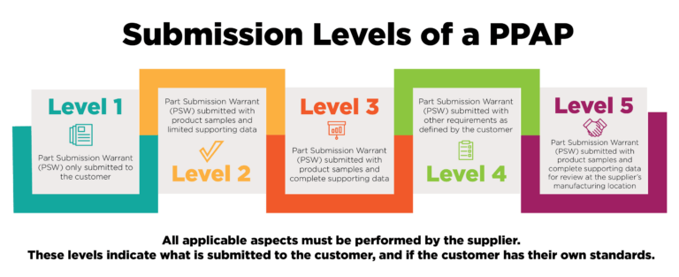 PPAP: What is it and why do I need one? - Wisconsin Metal Parts